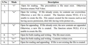 Opening and Closing Files | i2tutorials