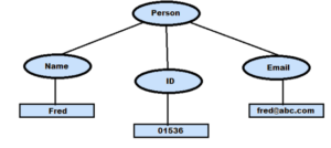 DBMS - Data models | i2tutorials