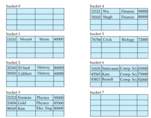 DBMS - Example of Static Hashing | i2tutorials