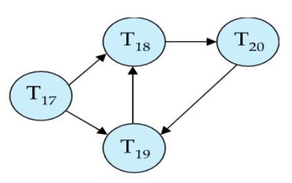 DBMS- Deadlock Detection | i2tutorials