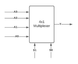 Digital Logic-Multiplexer | i2tutorials