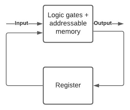 Sequential Circuits- State Machines | i2tutorials