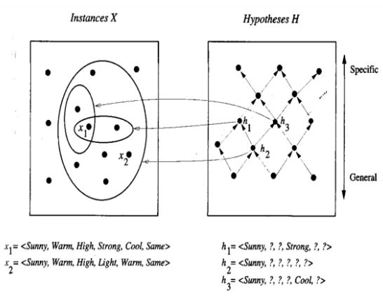 Machine Learning- General-To-Specific Ordering of Hypothesis | i2tutorials