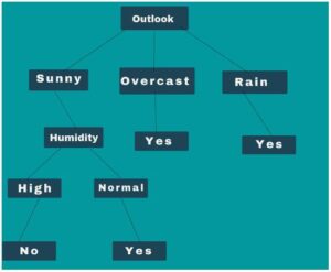 Machine Learning- Decision Tree Learning | i2tutorials | Decision Tree ...