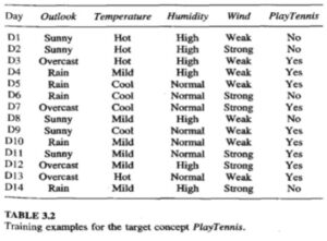 Machine Learning- Bayes Optimal Classifier and Naive Bayes Classifier ...