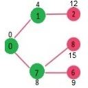 DAA- Single source shortest path :Dijkstra’s algorithm | i2tutorials ...