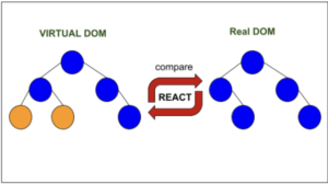 What is reconciliation in react? | i2tutorials