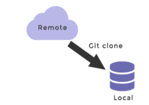 Git - Clone | i2tutorials