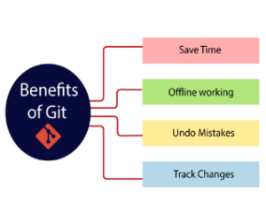 Git - Uses | i2tutorials