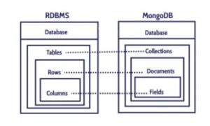 Advantages of MongoDB | Disadvantages of MongoDB | i2tutorials